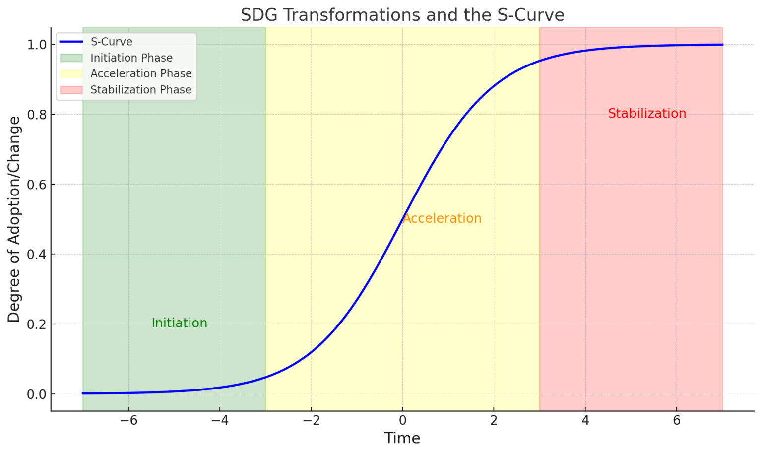 SDG Transformations : Acceleration of Systemic Change - GOTIT PLATFORM