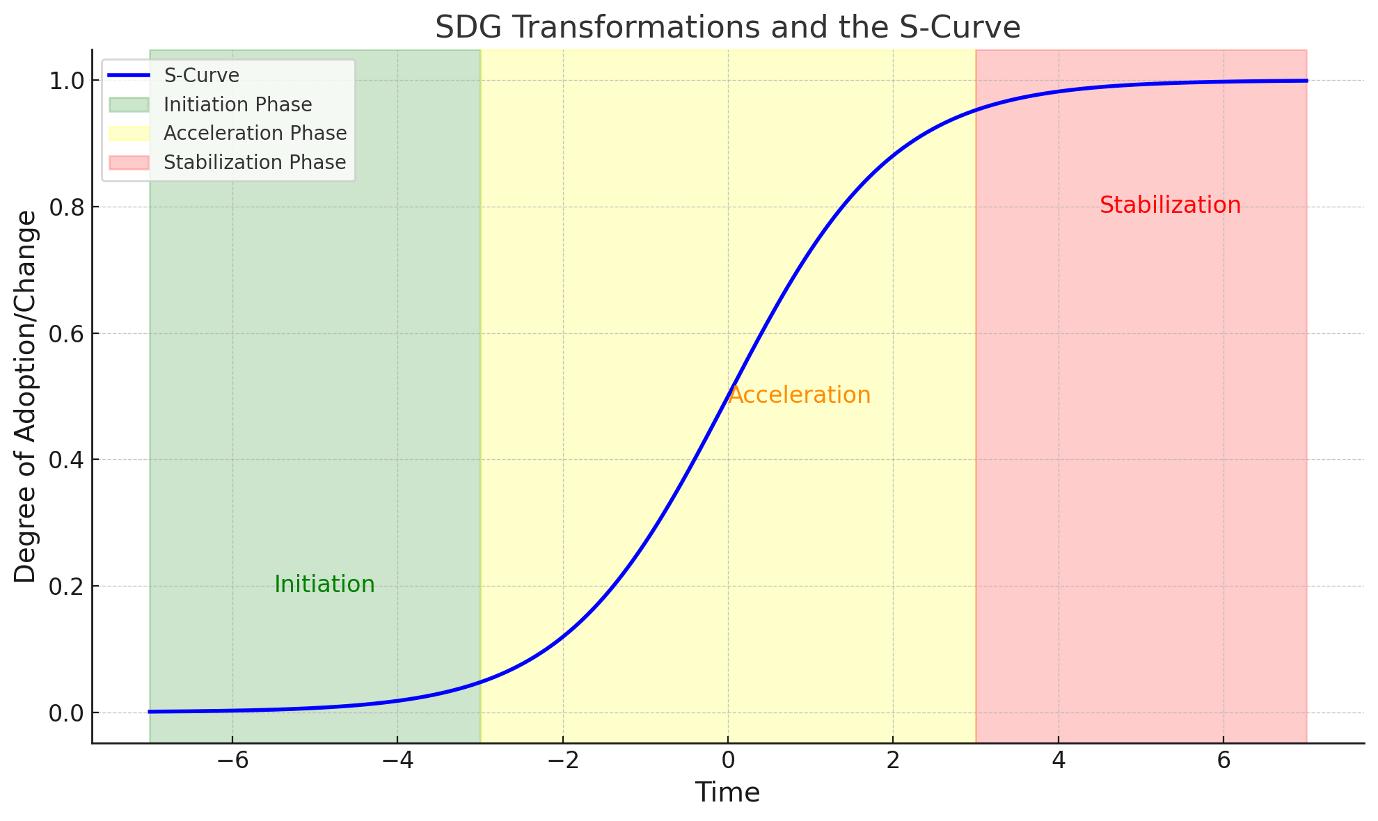 SDG Transformations : Acceleration of Systemic Change - GOTIT PLATFORM